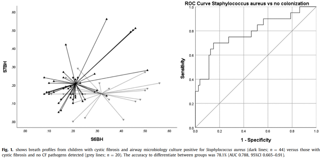 Exhaled breath profiles to detect lung infection with Staphylococcus ...