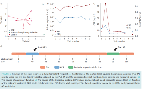 The potential of electronic nose technology in lung transplantation: a ...